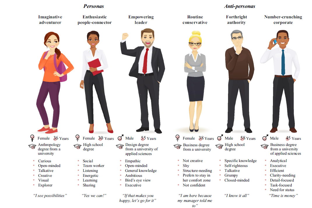 Three personas and three anti-personas for engagement in services co ...